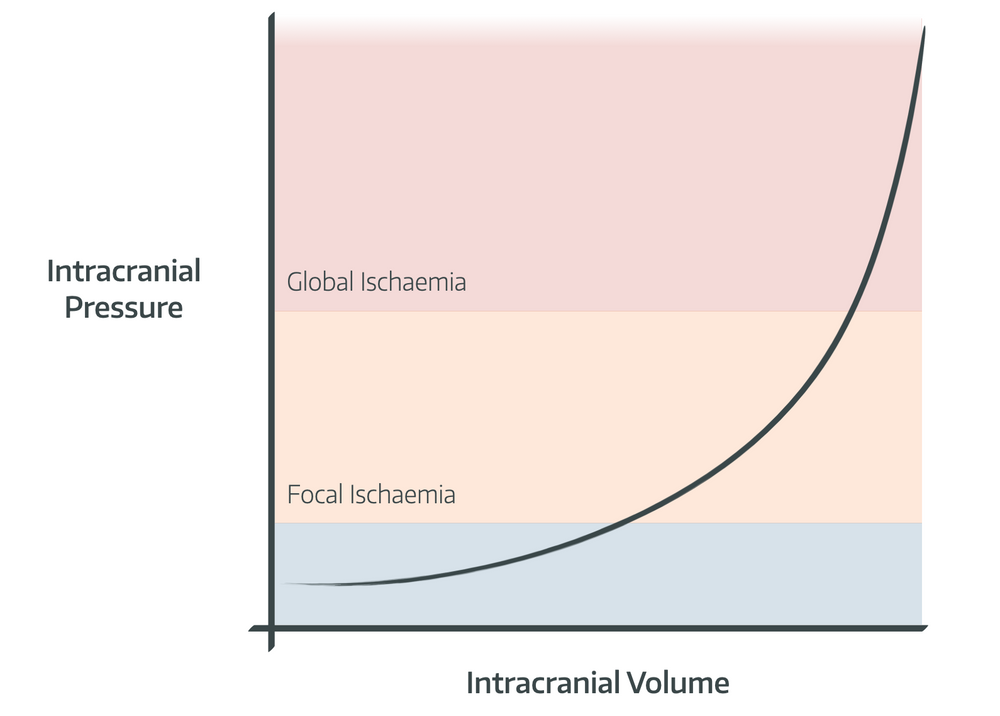 Cerebral Blood Flow and Intracranial Pressure