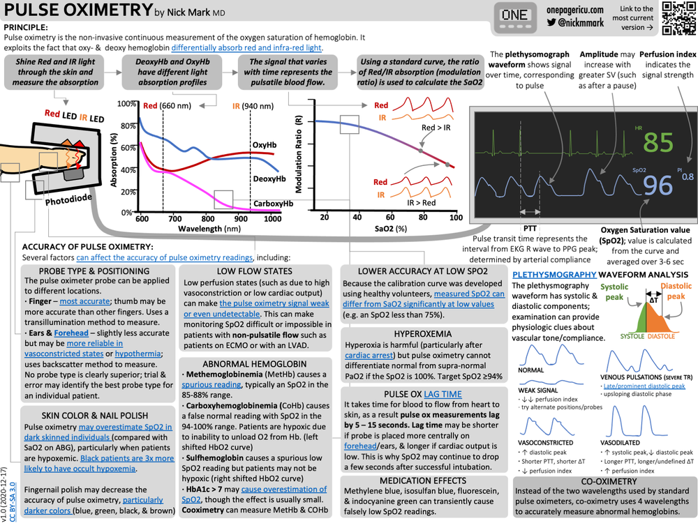 Pulse Oximetry