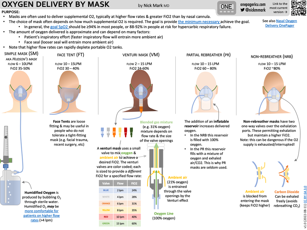 Oxygen and Face Masks