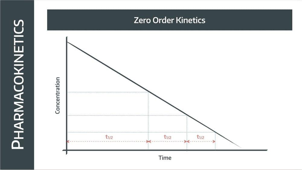 Clearance and Elimination