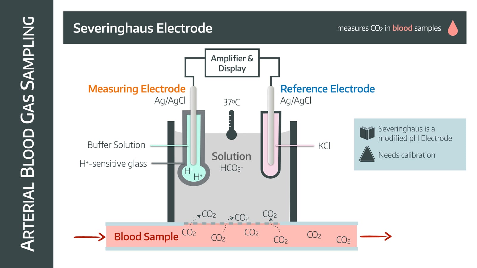 ABG and measuring gases