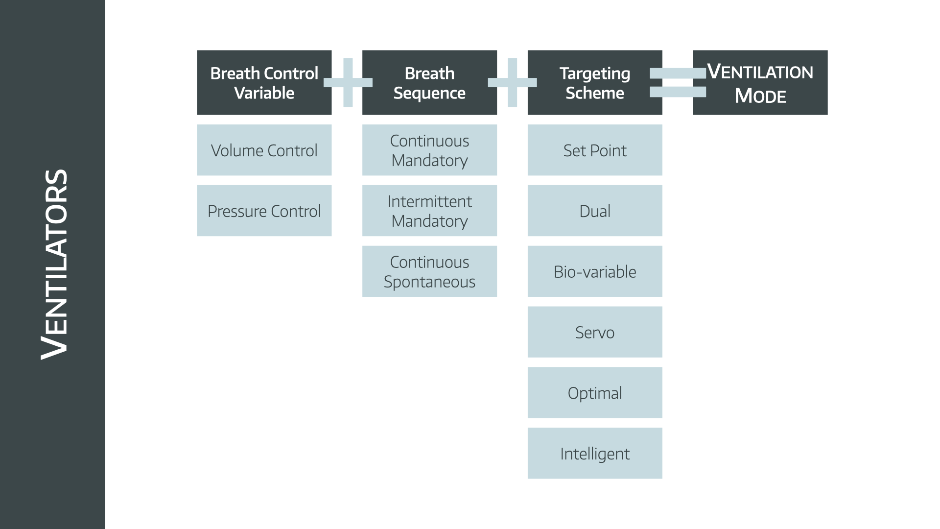 Ventilator Modes