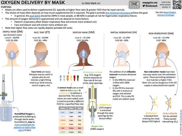 Oxygen and Face Masks