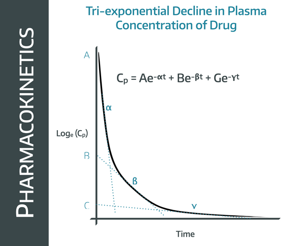 Clearance and Elimination