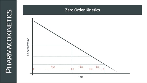 Clearance and Elimination