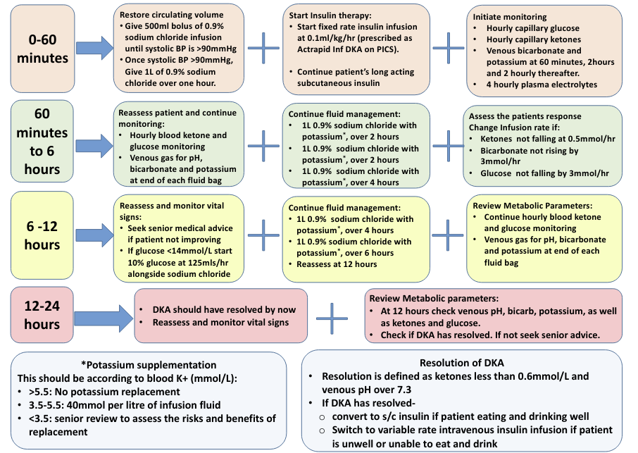 Diabetic Ketoacidosis